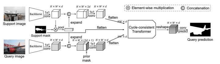 Few-Shot Segmentation via Cycle-Consistent Transformer - 知乎