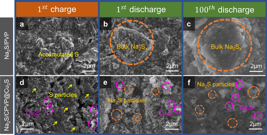 钠电池丨中国科学院苏州纳米所吴晓东研究员合作Nat. Commun.：具有自细化机制和环保效应的低成本微米级Na2S阴极设计 - 知乎