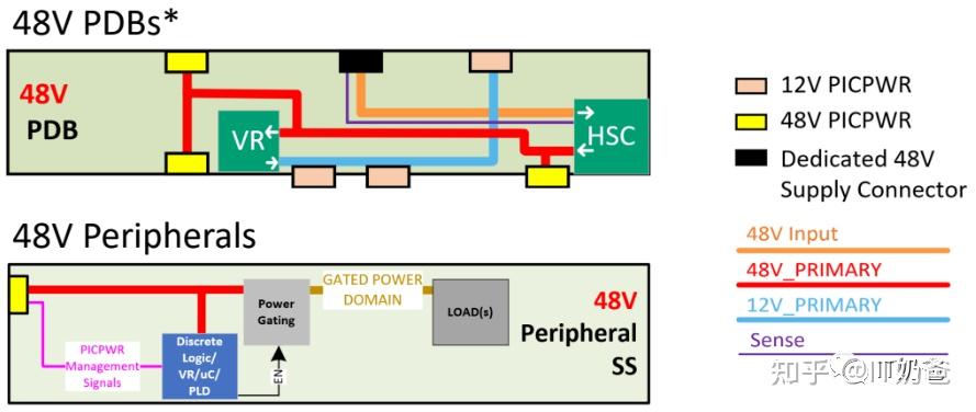 为什么服务器电源输出要从12VDC升级成48VDC？ - 知乎
