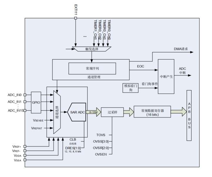 【GD32 MCU入门教程】四、GD32 MCU 常见外设介绍（6）ADC 模块介绍 - 知乎