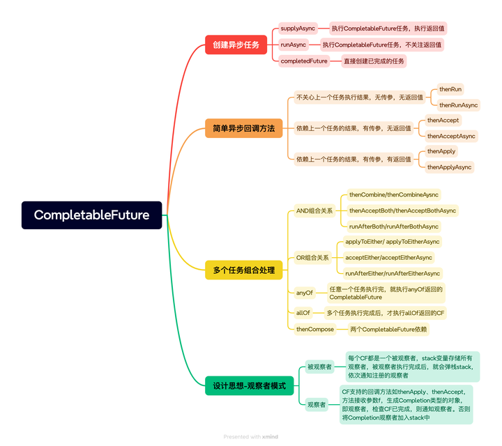 CompletableFuture原理及应用场景详解 - 知乎
