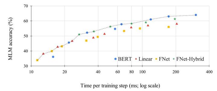 【论文翻译】FNet: Mixing Tokens with Fourier Transforms - 知乎