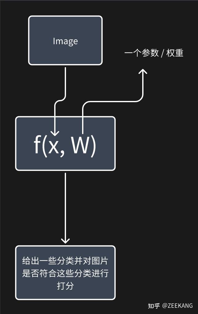 UMich EECS498 2-Linear Classifier, Loss Function, Gradient Descent - 知乎