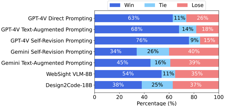 斯坦福 && 微软 | 提出前端代码生成大模型Design2Code-18B，助力前端自动化！ - 知乎