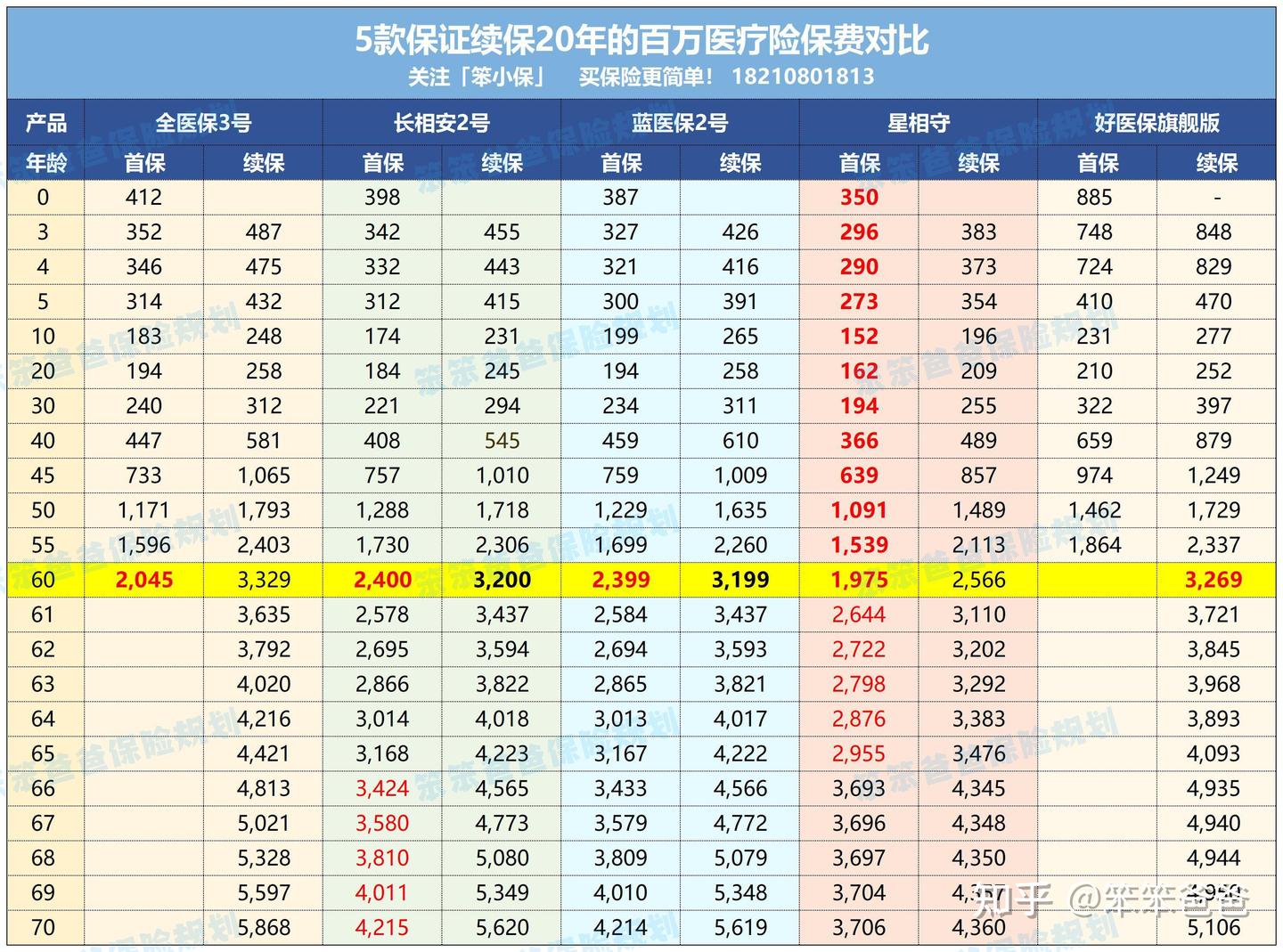 5款大公司保证续保20年的百万医疗险对比测评，谁更适合您? - 知乎
