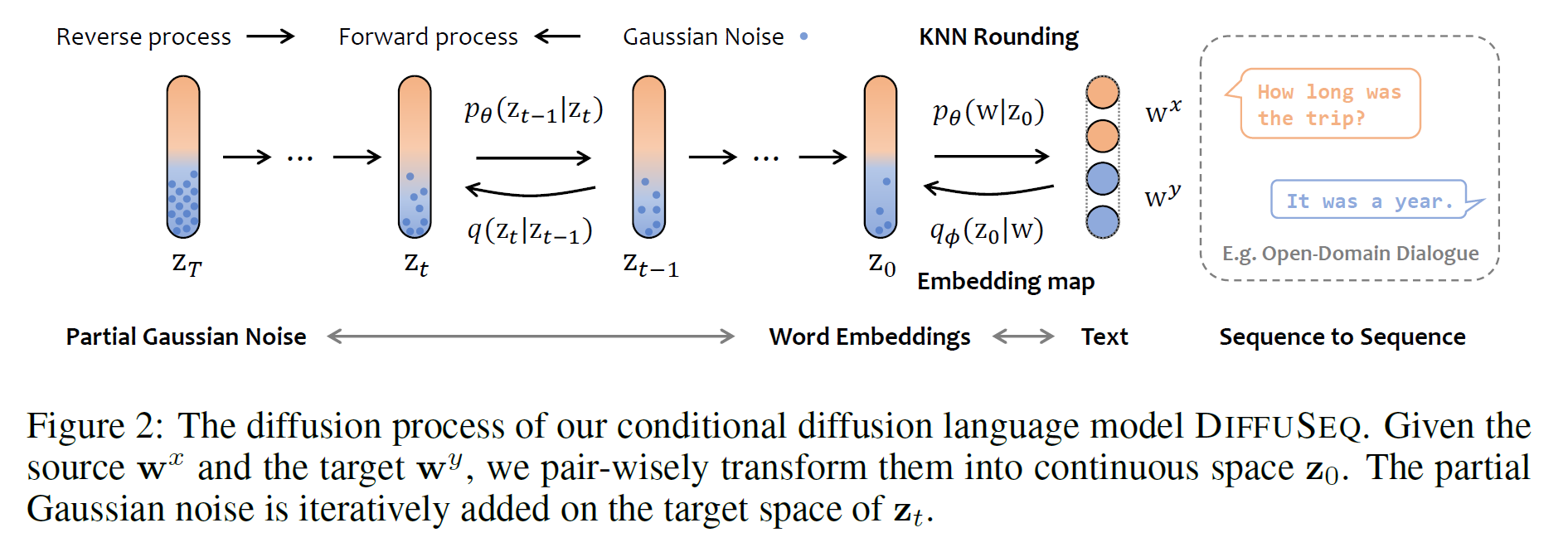 DiffuSeq:Diffusion in Seq2seq Task - 知乎
