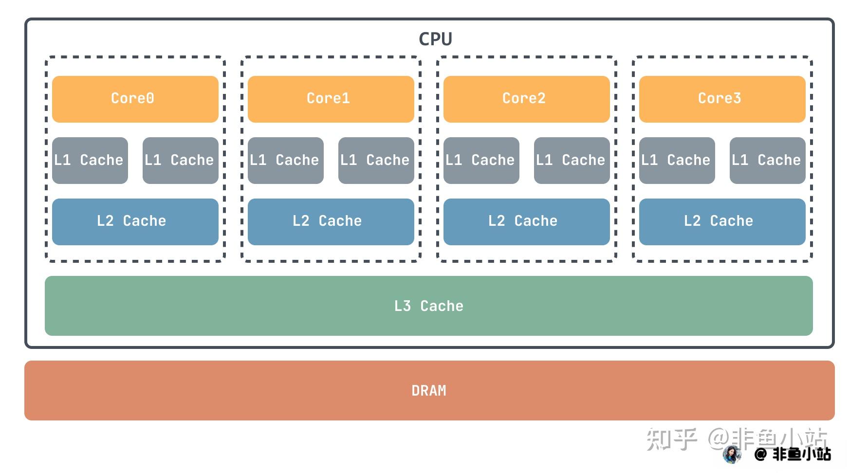 CPU 缓存与内存之间的关系是什么？ - 知乎