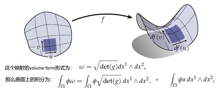 Discrete differential geometry: an applied introduction 学习记录 - 知乎