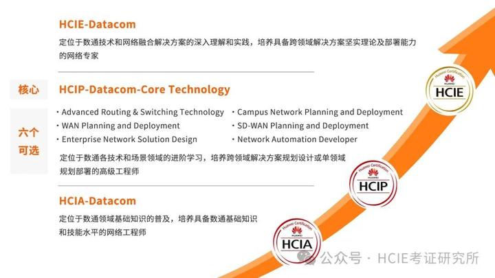 HCIP而已，真的有必要报培训班吗？ - 知乎