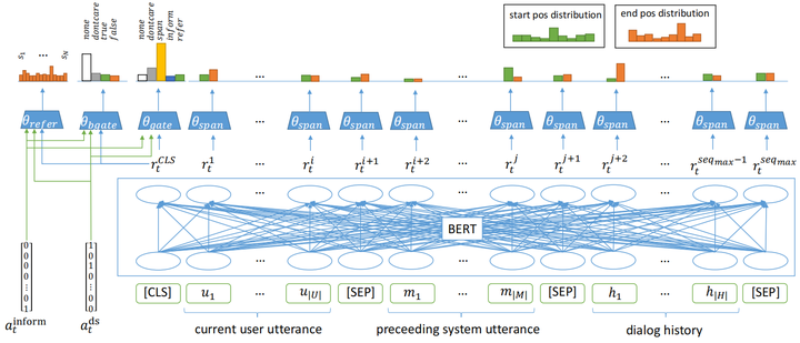 ACL2020|TripPy: A Triple Copy Strategy for Value Independent Neural Dialog State Tracking - 知乎