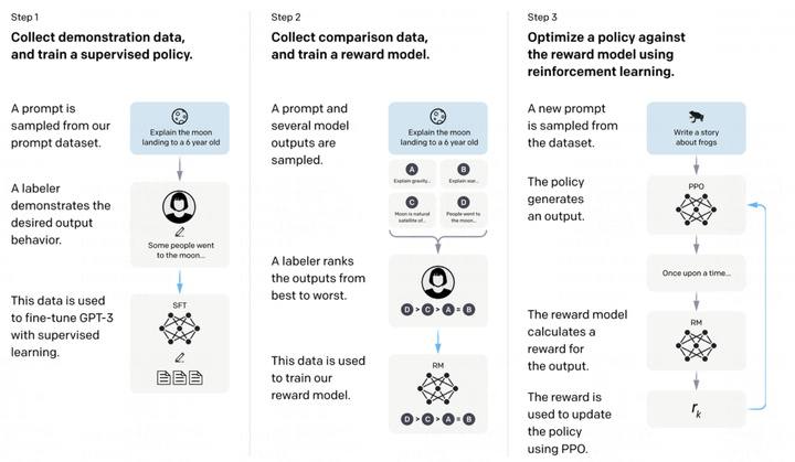 openAI的坚持-chatGPT原理解析 - 知乎
