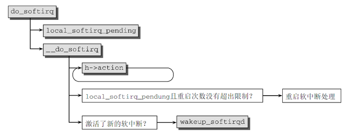 Linux的中断处理机制 [四] - softirq(1) - 知乎