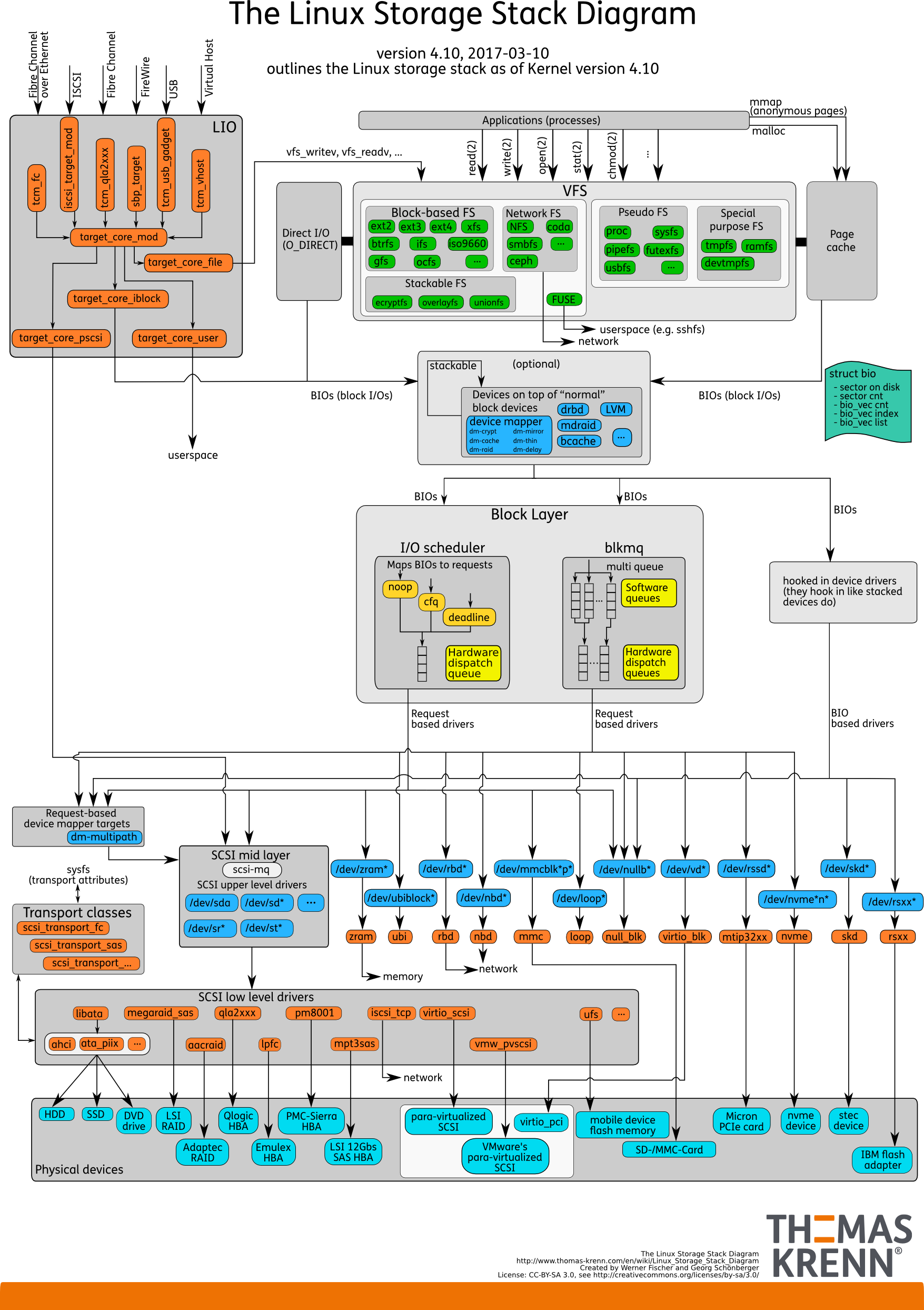 Linux同步机制fdatasync Fsync Syncfs Sync详解 知乎