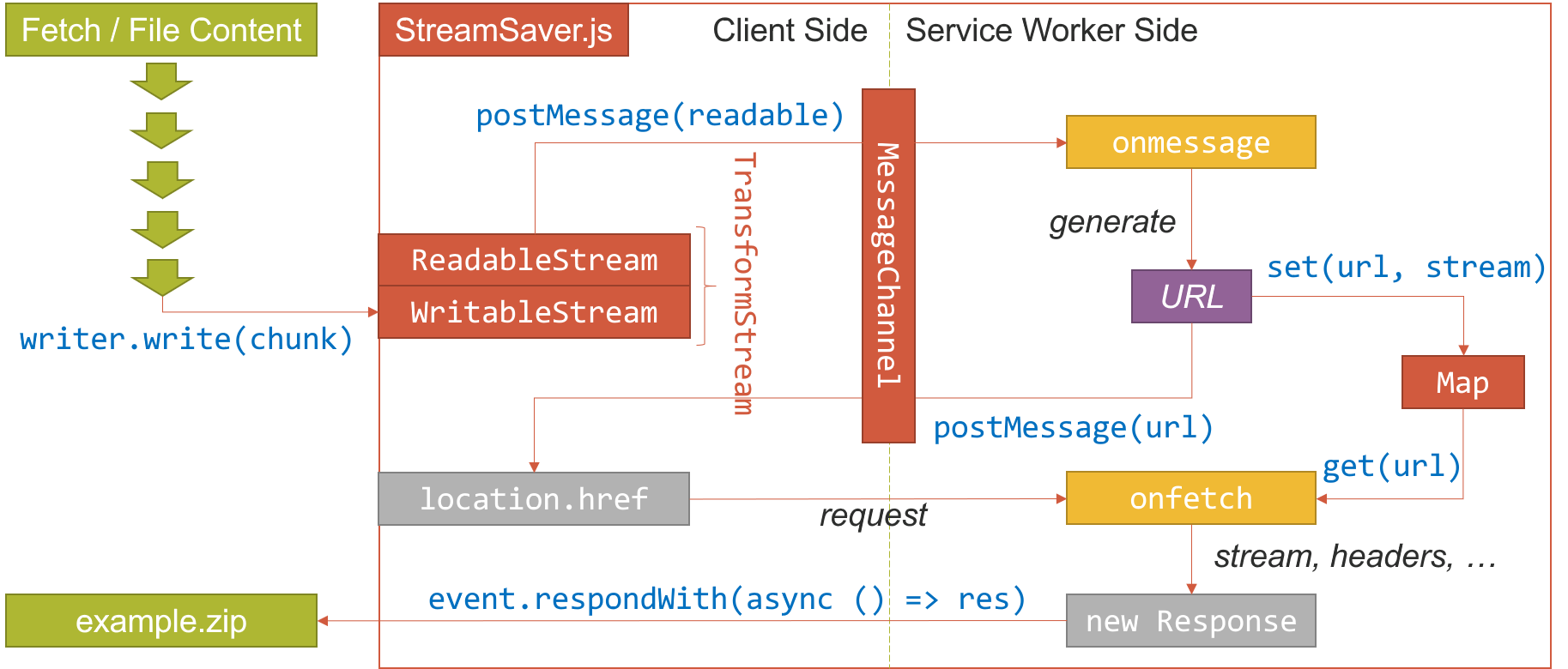 从 Fetch 到 Streams —— 以流的角度处理网络请求 - 知乎