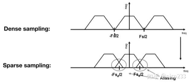 GAMES101笔记 03-反走样和深度缓冲 - 知乎