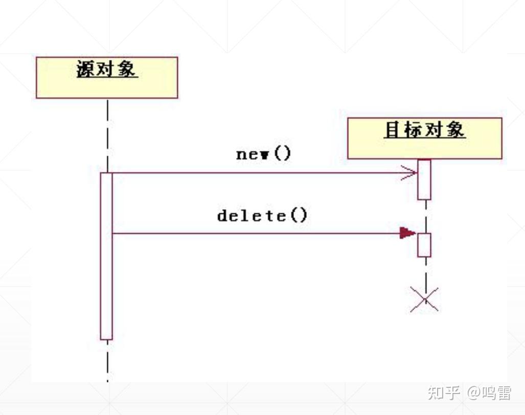 UML顺序图 - 知乎