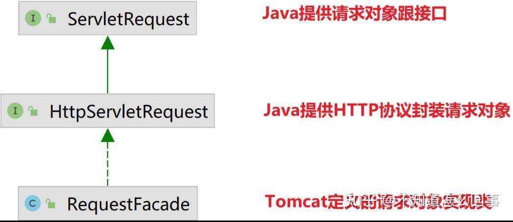 web-5-深入理解Servlet中的请求与响应对象 - 知乎