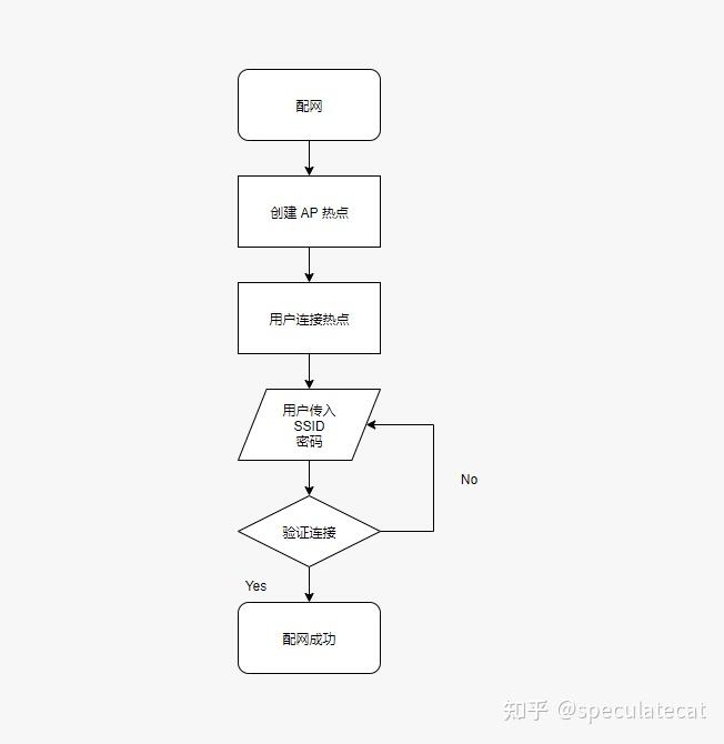 通俗易懂 一文搞懂iot Wifi配网 —— Esp32esp8266 基于micropython Wifi配网详解 知乎