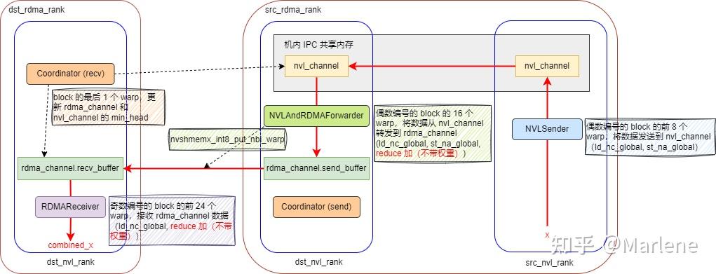 DeepEP Dispatch/Combine 图示 - 知乎
