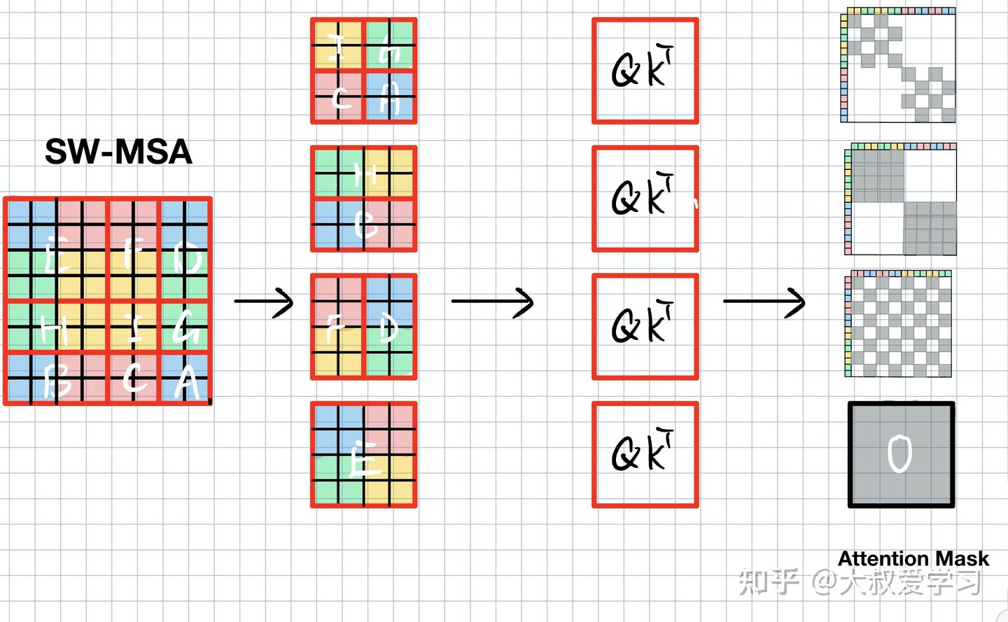 图解+代码 Swin Transformer 2: SW-MSA(Shifted Window Multi-head Self ...