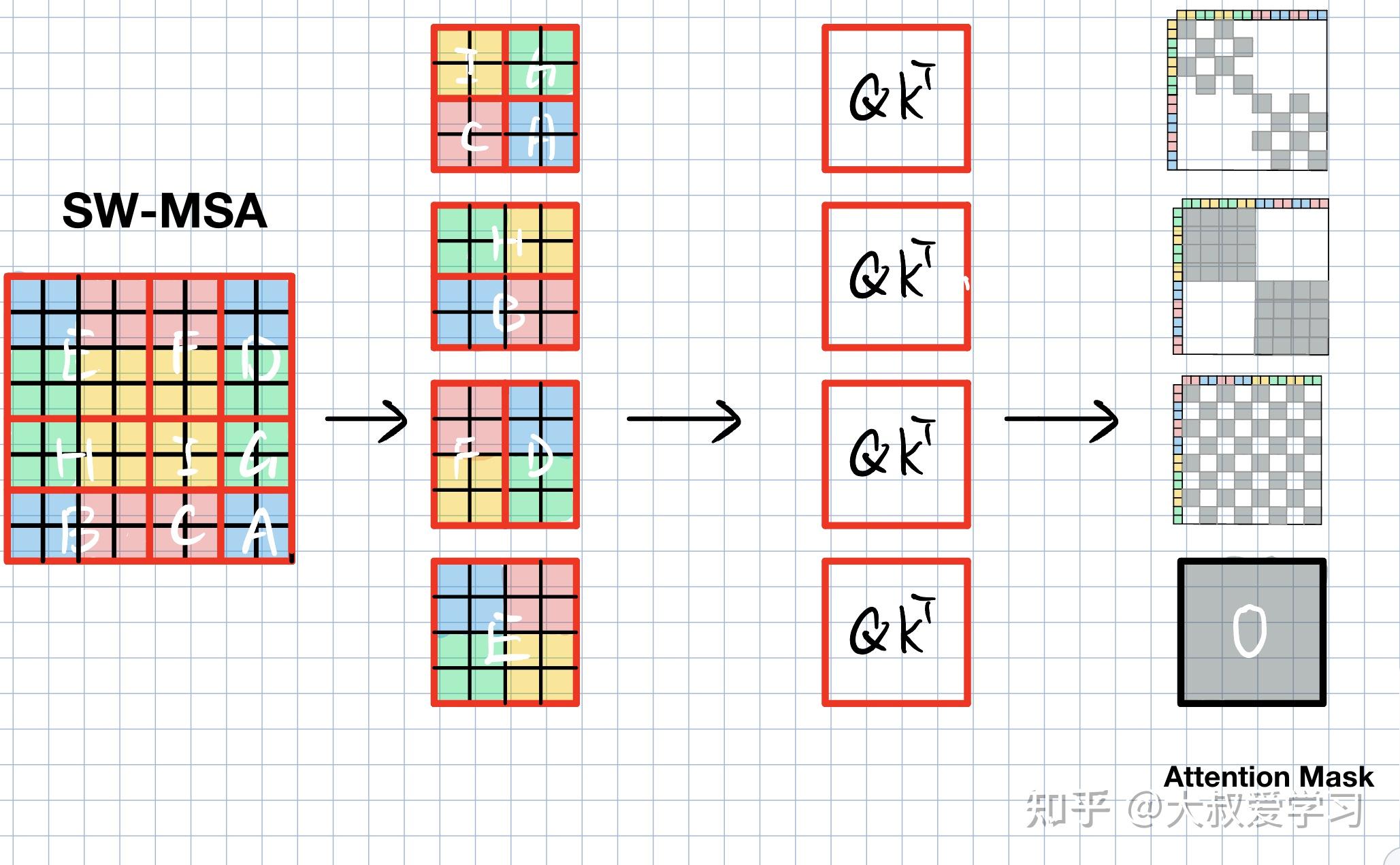 图解+代码 Swin Transformer 2: SW-MSA(Shifted Window Multi-head Self Attention) - 知乎