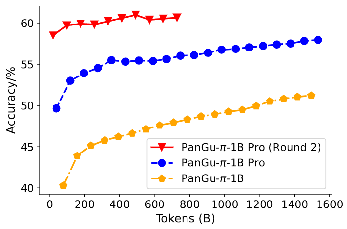 LLM 系列超详细解读 (八)：PanGu-π-Pro：重新思考 "小" 的大语言模型的优化和架构 - 知乎