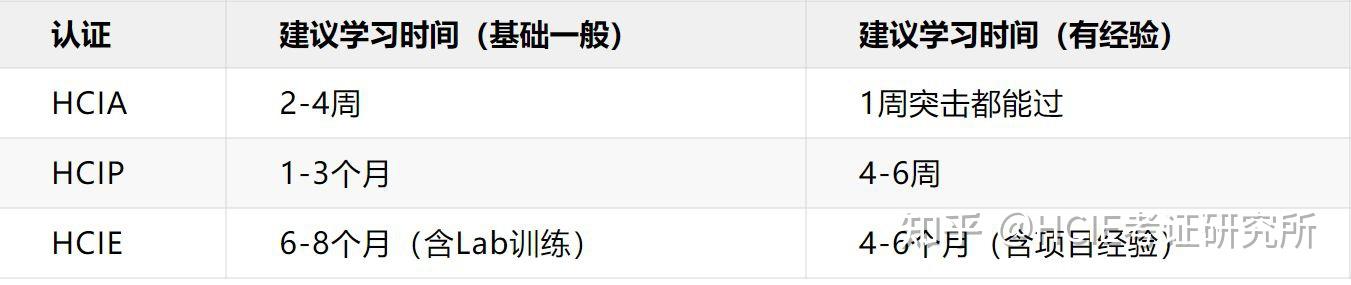 华为的 HCNA、HCNP、HCIE认证证书都有什么用？ - 知乎