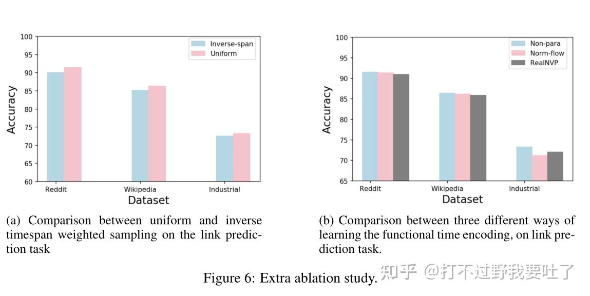 论文阅读 Inductive Representation Learning on Temporal Graphs - 知乎