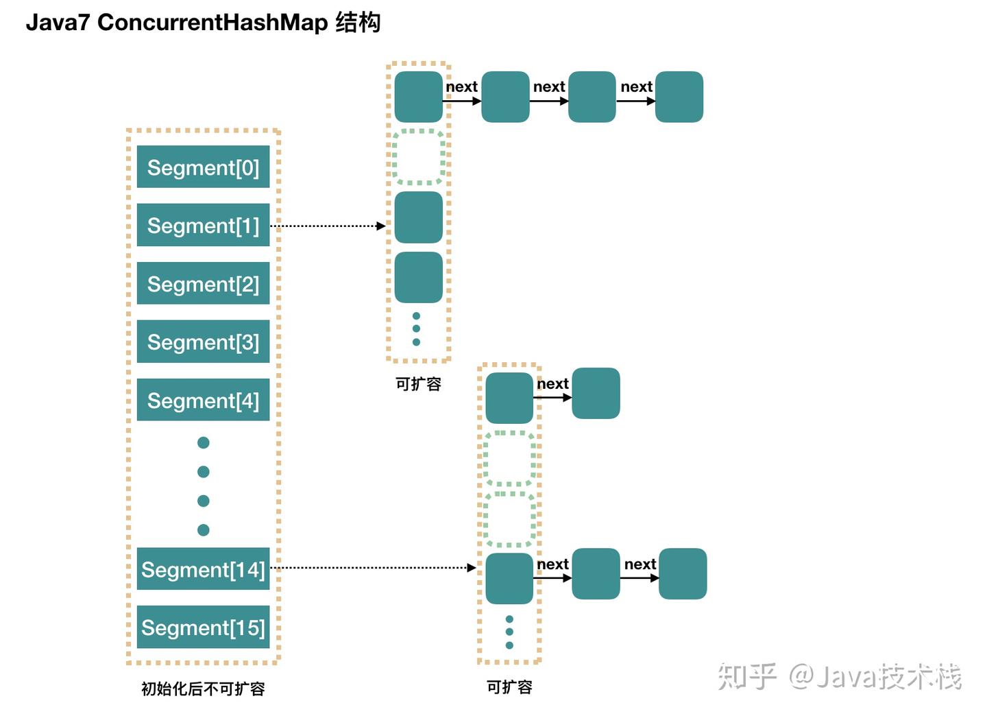 HashMap, ConcurrentHashMap 原理及源码，一次性讲清楚！ - 知乎