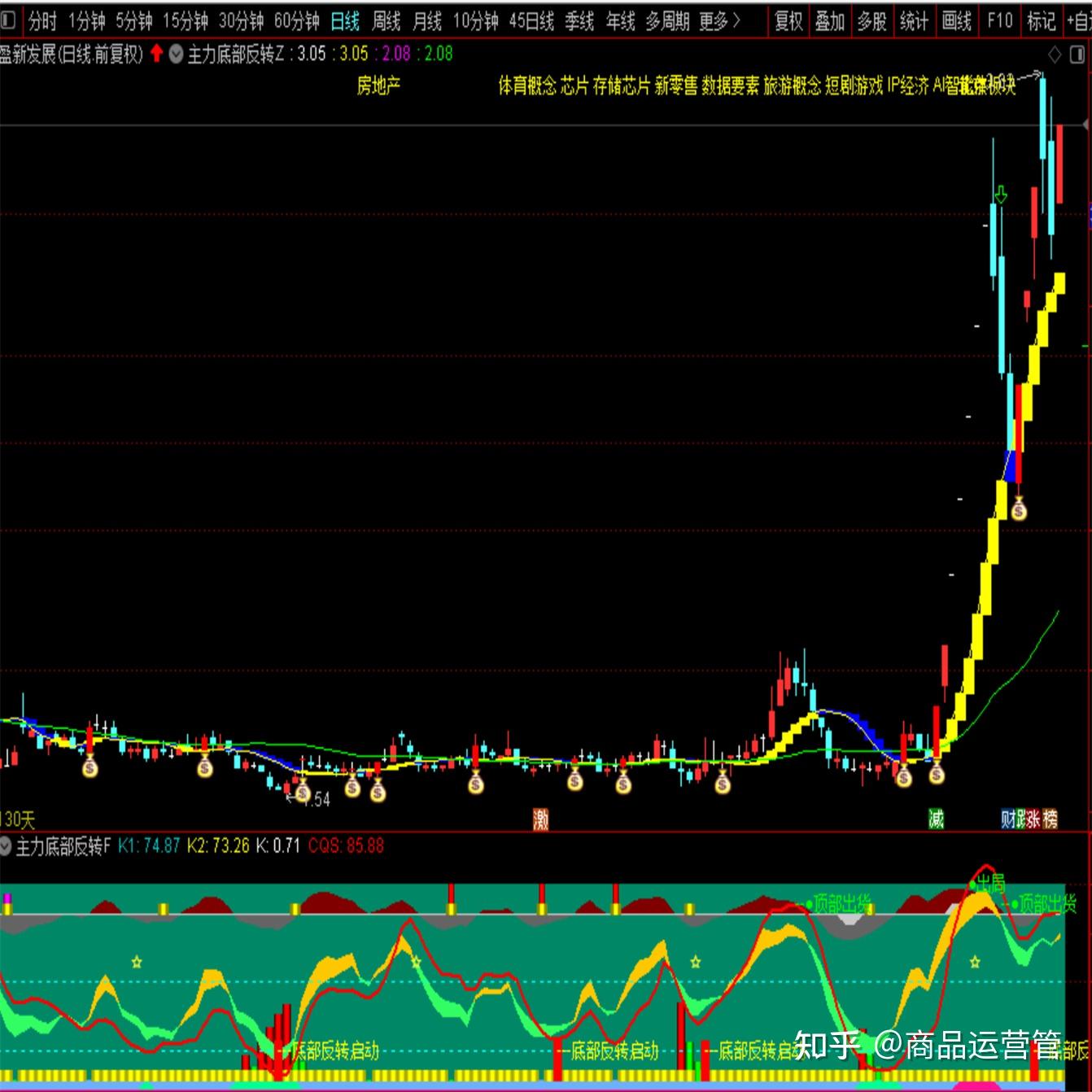 反转启动后一字通达信主力底部反转包含1主图1副图1选股套装工具 - 知乎