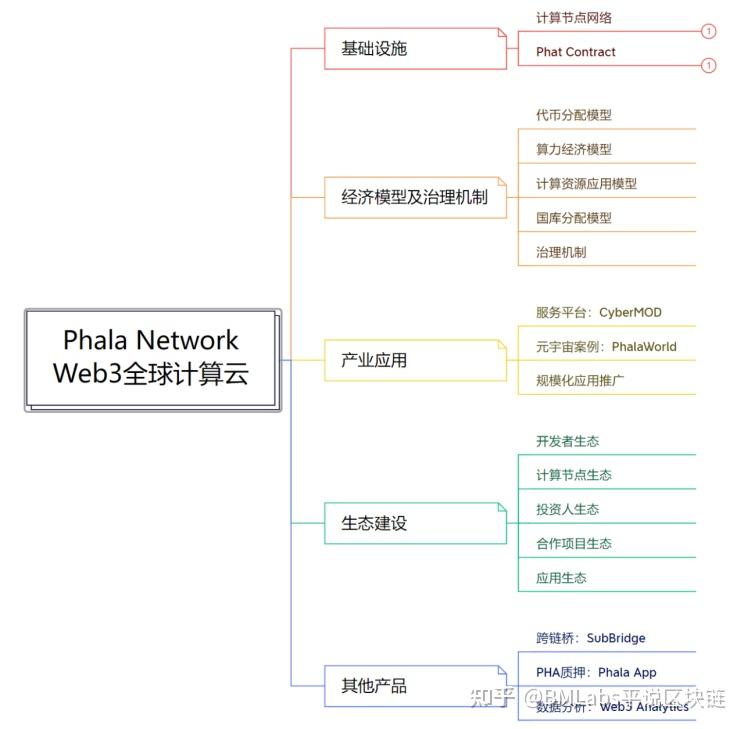 综述：Phala Network，Web3全球计算云 - 知乎