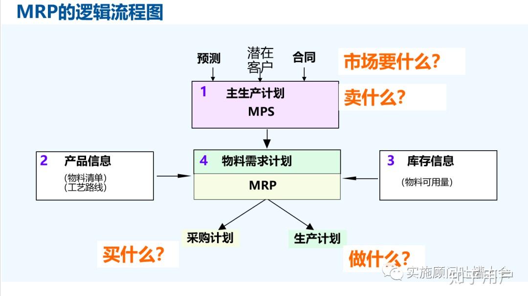 请教MRP的逻辑？ - 知乎