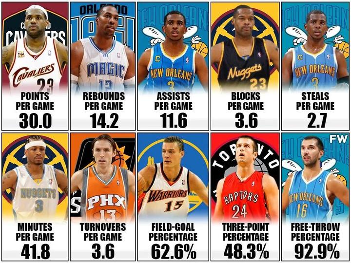 2007-08年NBA十项数据统计领袖：詹姆斯赢得了他唯一的得分王 - 知乎