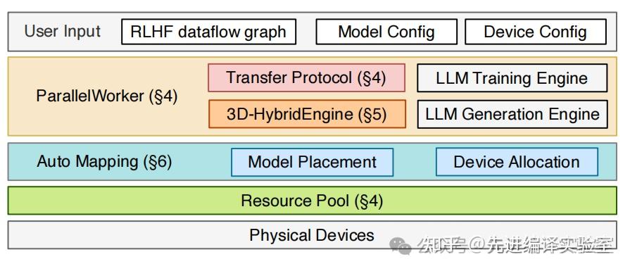 HybridFlow：突破RLHF性能瓶颈，20倍加速大模型对齐训练！ - 知乎
