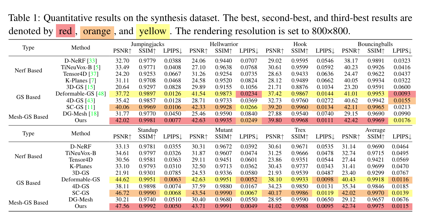 NeRF/3DGS&Beyond 0603（MG-SLAM，高斯尺度空间场，ContextGS，GS-Phong，R^2-Gaussian，4Diffusion，MiDiffusion ...