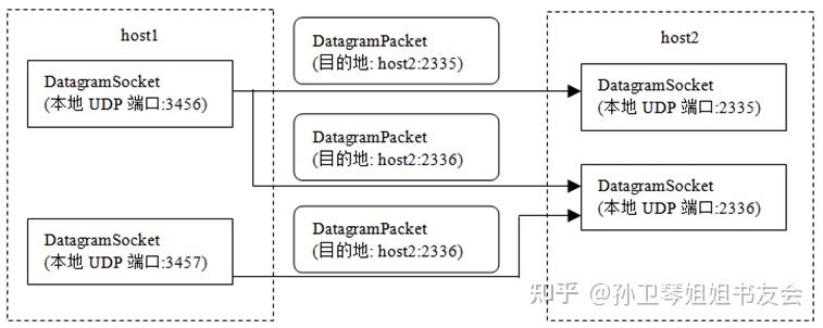 通过DatagramSocket创建UDP数据报的服务器和客户程序 - 知乎