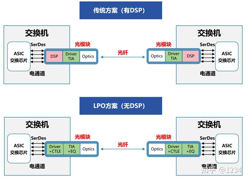 光通信领域-LPO（Linear-drive Pluggable Optics 线性驱动可插拔光模块） - 知乎