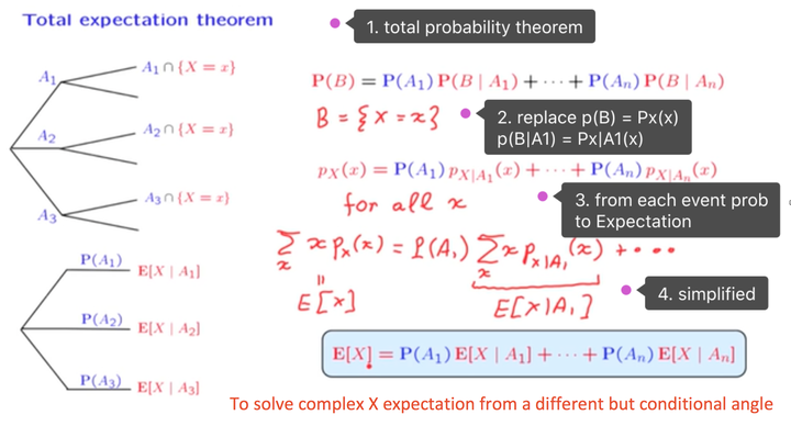 6.5 如何理解total expectation theorem - 知乎