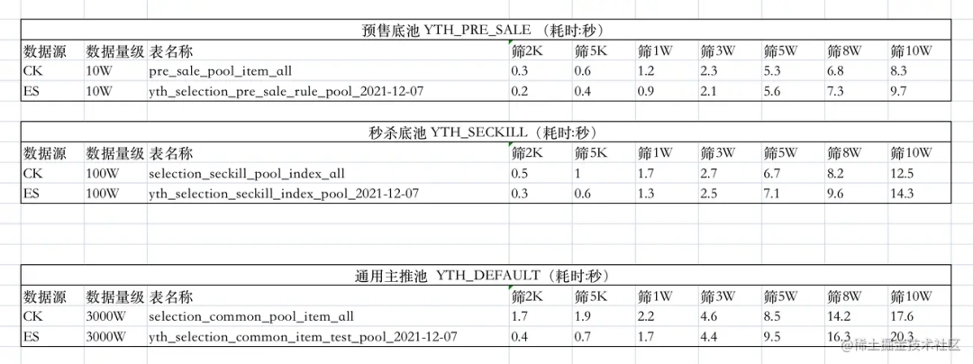 千万级数据查询：CK、ES、RediSearch怎么选？ - 知乎