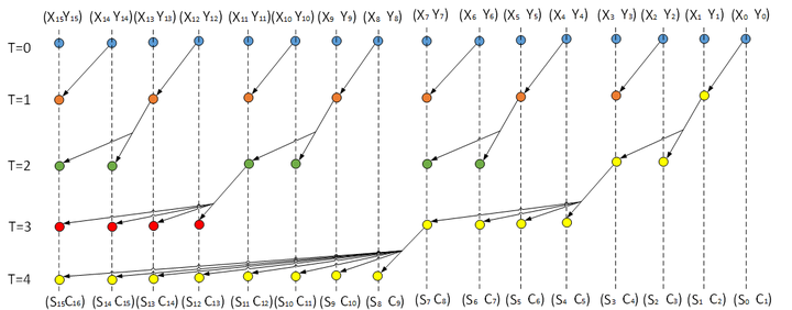 【HDL系列】Sklansky加法器原理与设计 - 知乎