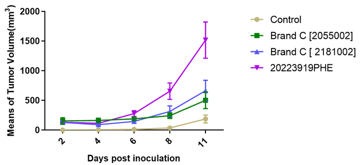 【每周质检】 模基vsC品牌基质胶：成瘤实验报告分析 - 知乎