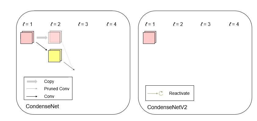 CVPR2021 | 密集连接网络中的稀疏特征重激活 - 知乎