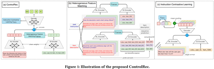 ControlRec：对齐LLM和推荐系统之间的语义差异Bridging the Semantic Gap between Language Model and Personalized ...