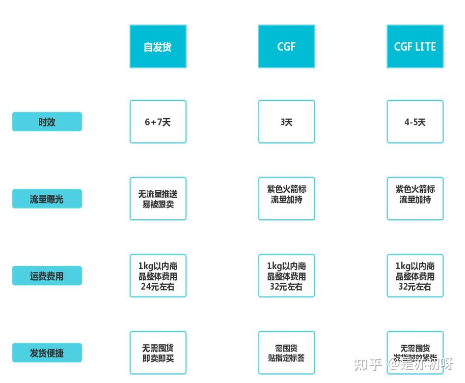 coupang的CGF和CGF LITE官方物流有什么区别吗？ - 知乎