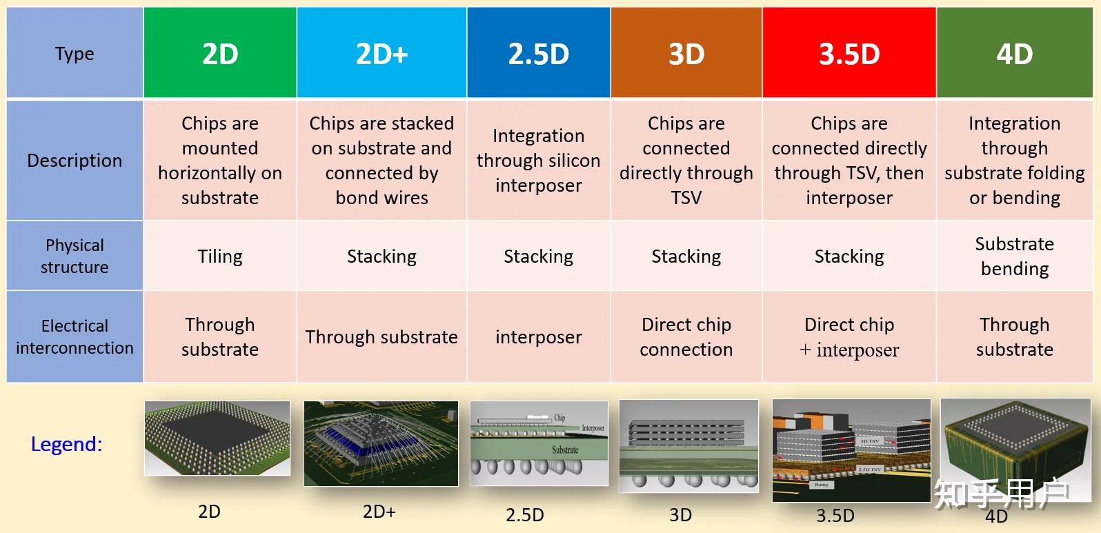 传统封装和先进封装有哪些区别？ - 知乎