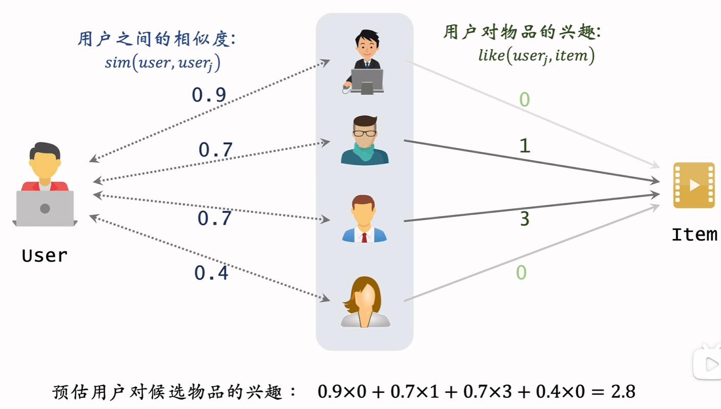 【推荐系统召回】ItemCF、Swing、UserCF模型 - 知乎