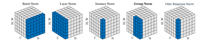 一文搞懂深度学习中的Normalization - 知乎
