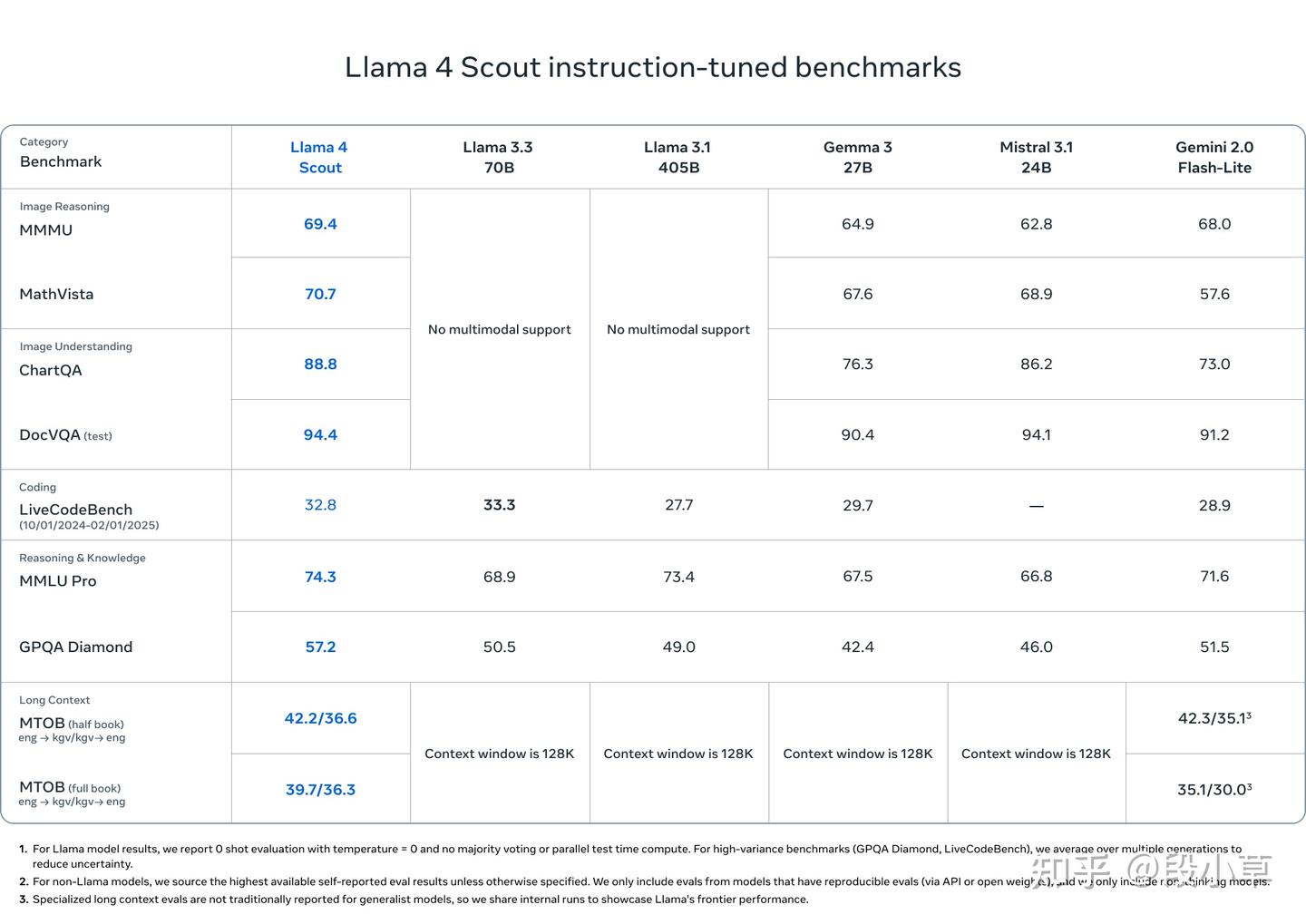 Meta 正式发布 Llama 4 系列模型（109B、400B MoE模型已经可以下载，2 万亿参数巨模即将发布） - 知乎