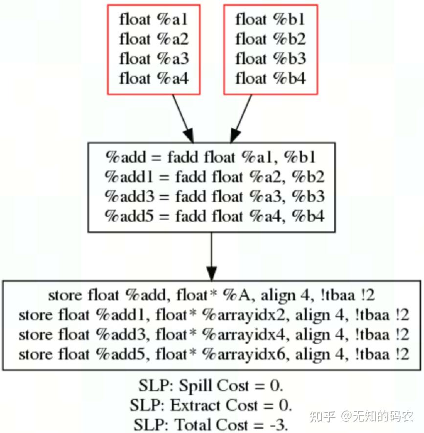 SLP Vectorizer in LLVM - 知乎