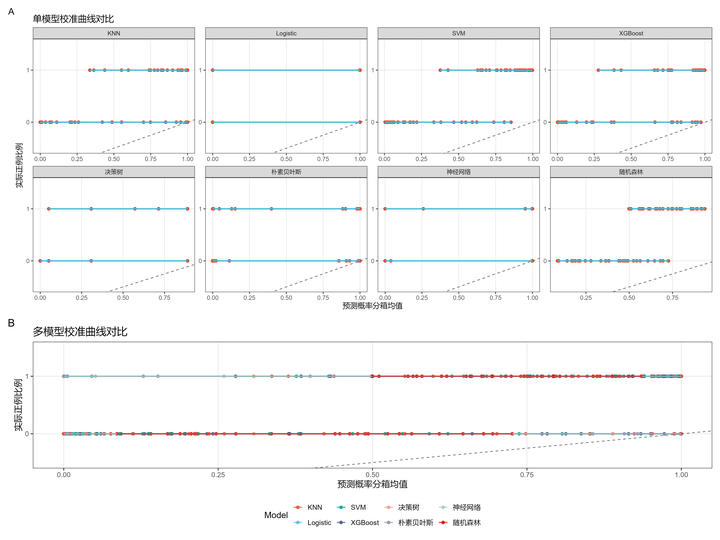 【分面及叠加校准曲线】使用R语言的mlr3verse包对八种机器学习模型进行统一接口批处理 - 知乎